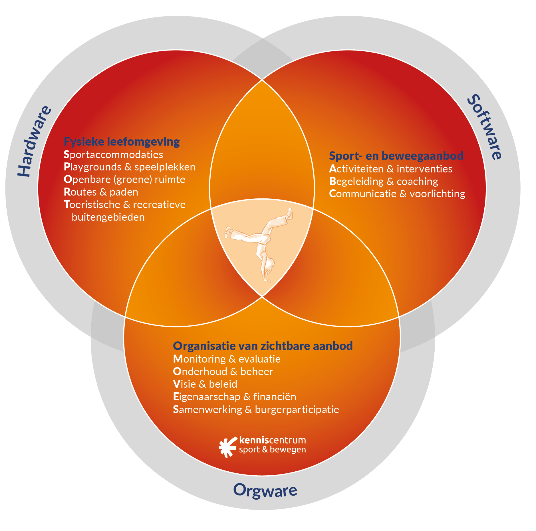 BVO model - kenniscentrum sport en bewegen